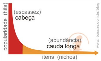 Publicitárias de Plantão: Teoria da Cauda Longa (Long Tail)