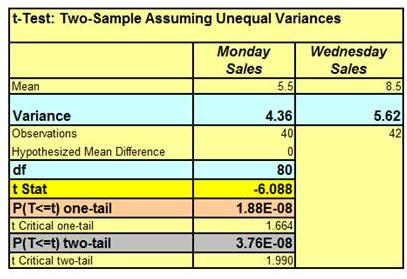 Excel Master Series Blog: Use the Excel t Test To Find Out What the ...