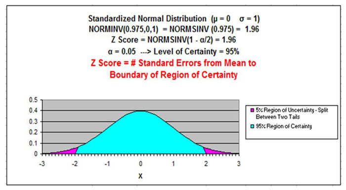 Excel Master Series Blog: Confidence Interval in Excel of Daily Sales