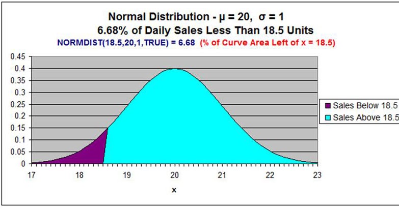 Excel Master Series Blog: Normal Distribution in Excel To Find Your ...