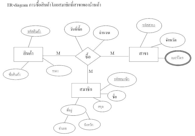 LearningAnalysis: ER-Diagram