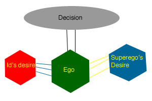 Zoe's Lord of the Flies Blog: Lord of Psychology, the Id, Ego, and the ...