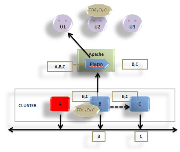 Jean FRANCOIS blog [Weblogic / Java EE / SOA]: WEBLOGIC CLUSTER