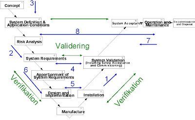 EN 50126 / IEC 62278: Verification, Validation and Assessment