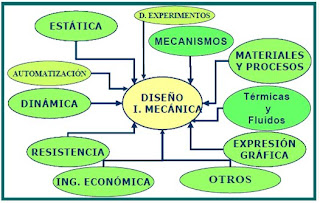 ¿Qué es el Diseño de Ingeniería?: ¿Qué es el Diseño de Ingeniería?