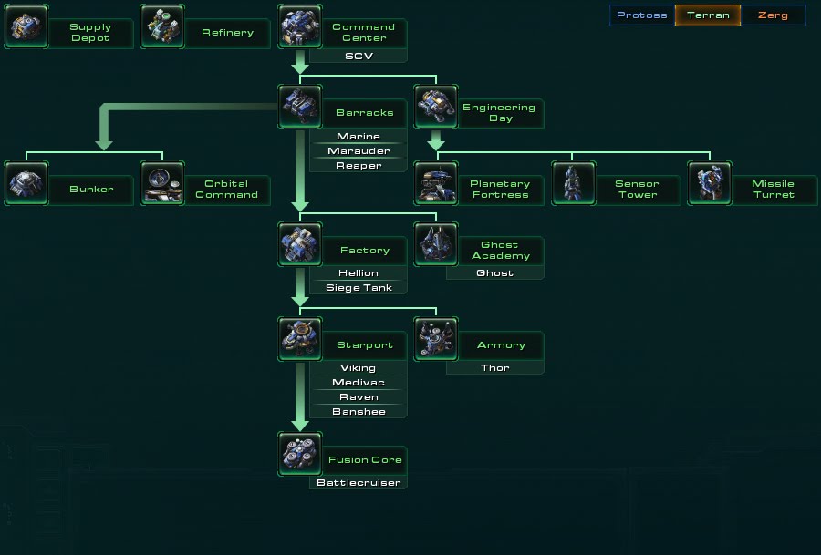 Platinum tactics - Starcraft II -- Heroes of Newerth -- Warcraft III