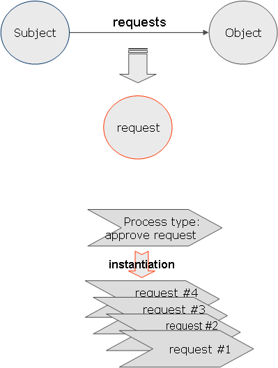 GenericIAM.org BLOG: objects, subjects & actions