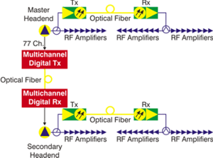 Optical Fiber Communication Technology: Analog Fiber Optic CATV System ...