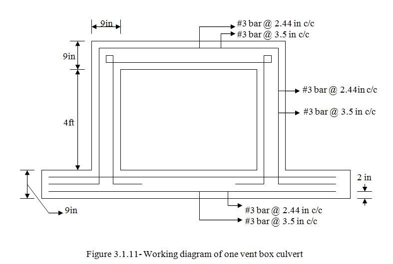 Box Culvert Design Using Visual Basic-6.0 (Part-7) | Engineering Heaven