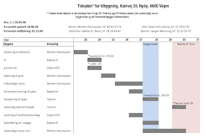 BYGGERI: Tidsplan