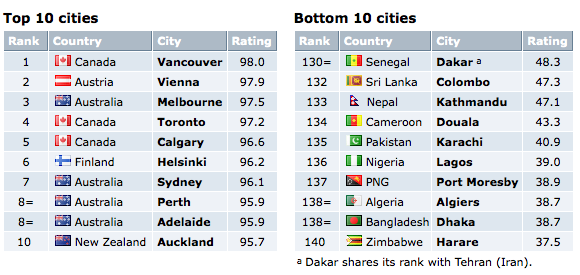 Global Economic: Most Liveable Cities in the World