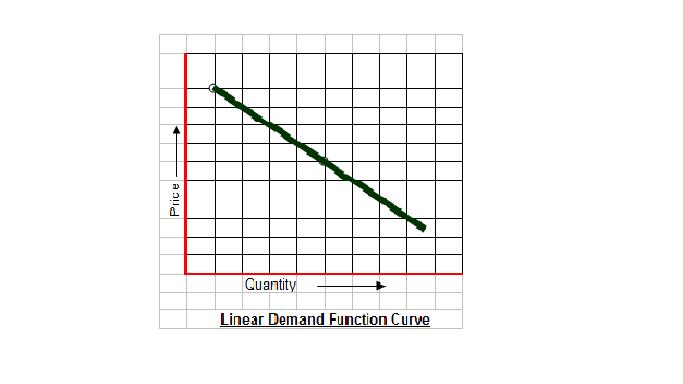 nirjhar: Price and Demand Function