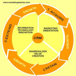CRM: 何謂 Customer Relationship Management 顧客關係管理