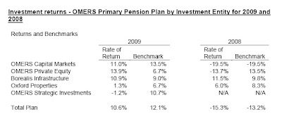 OMERS Climbing Out of Pension Crater?