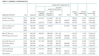 Comparing CPPIB and PSPIB FY 2010 Results
