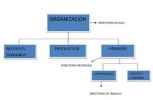 informatica: ESTRUCTURA JERARQUICA DEL DIRECTORIO