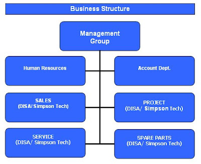 DAES Sdn Bhd: Daes Sdn Bhd - Business Structure