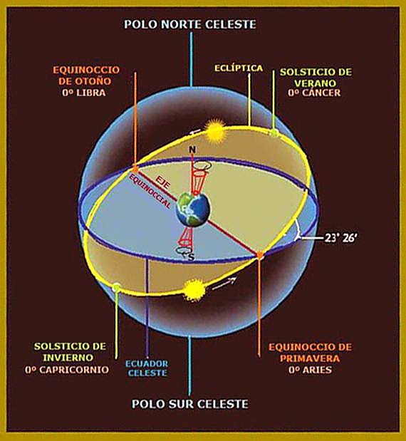 ASTRIAL: Astrología Precesional