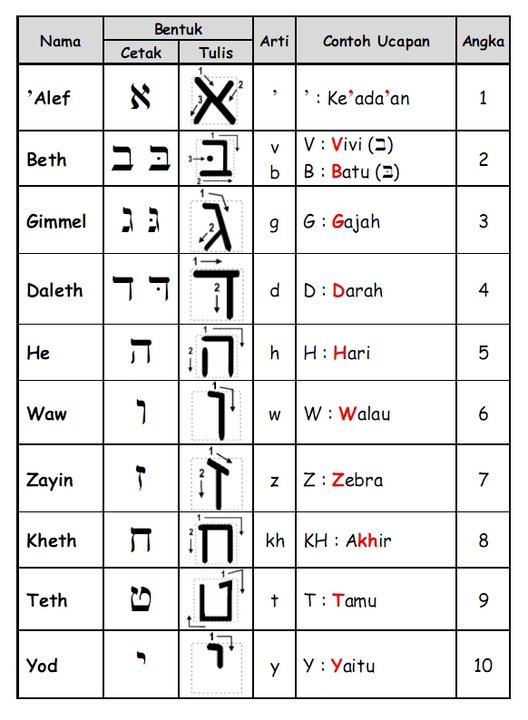 Alfabet Ibrani Huruf Ayin Simbol Mata Gematria Nilai