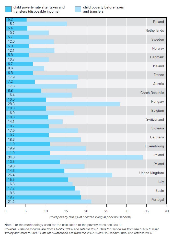 Child Poverty: The Children Left Behind: A League Table of Inequality ...