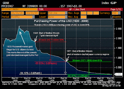 Fundamental Insights and Ideas: US dollar purchasing power in the 20th ...