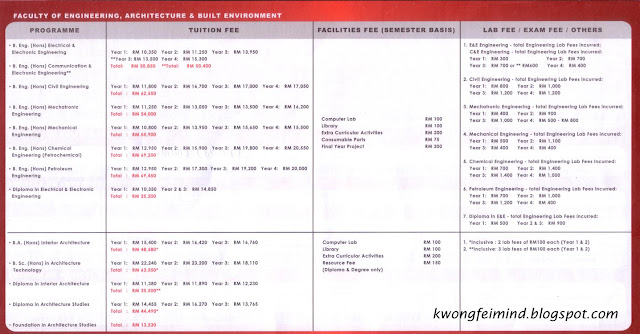 UCSI University Programmes Fee Schedule | Kwong Fei's Blog