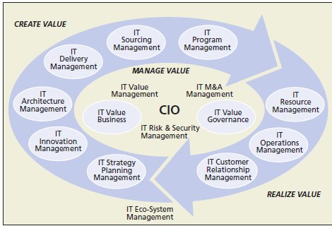 CIO - Ministry of Health, Malaysia: The CIO Management Framework for ...
