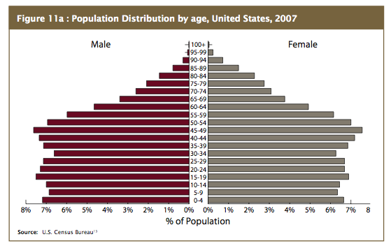 A Cartographical World: Population Profile