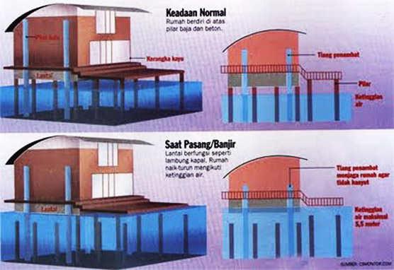 The Artistict Place: Rumah Apung