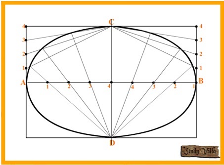 IƬ БЯΔПᄃｻ ᄂӨVΣЯ: Engineering Graphics ''Ellipse''