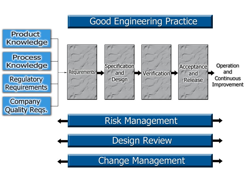 Validation and Regulatory Compliance for Life Science Professionals ...