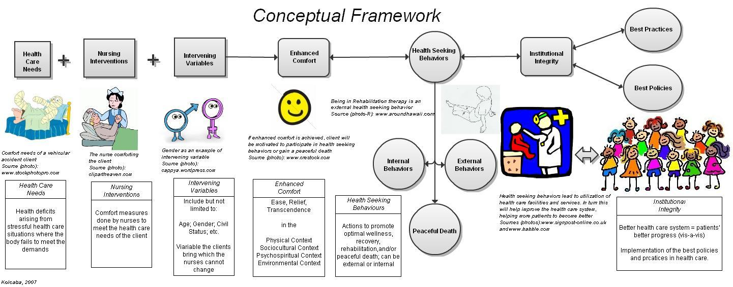 Comfort Care in Nursing: A Closer Look at Kolcaba's Conceptual Framework