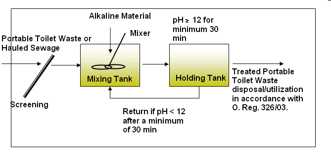 San Fernando City Septage: Septage Treatment - Lime Stabilization