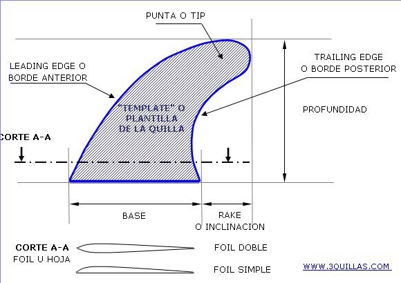 Anatomía de una quilla