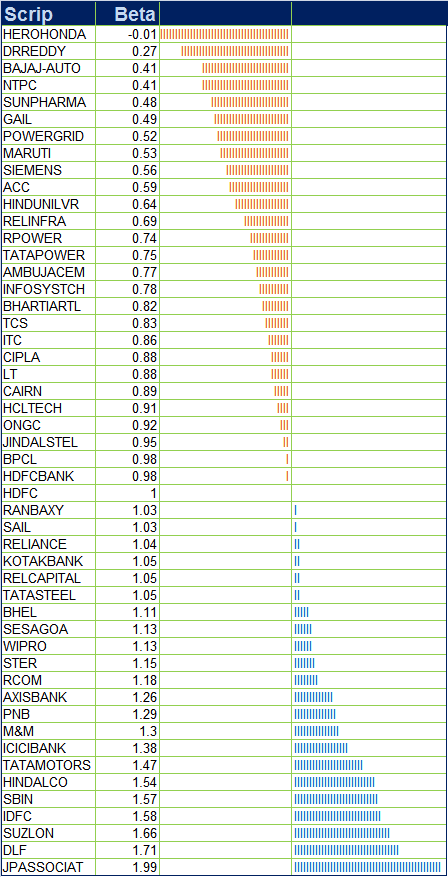 Create Ur Wealth: Nifty 50 scrips Beta Values