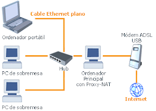 LA TECNOLOGIA DEL MAÑANA: QUE ES UNA CONEXION CABLEADA