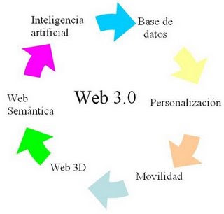 La Web 3.0 – Definición