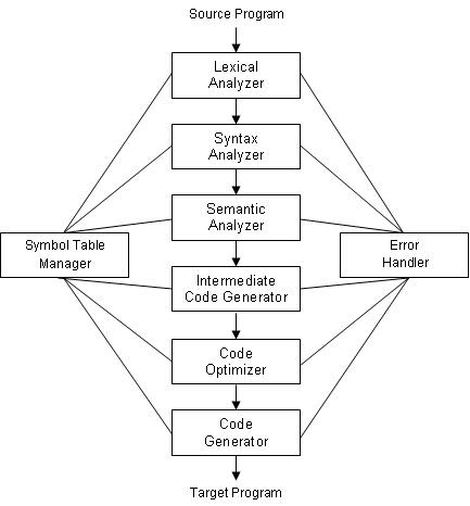 Compiler Principles: The Phases of a Compiler