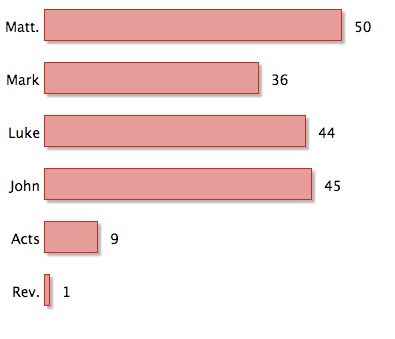 Biblical Prospector: The Hebraic New Testament (Part 7)