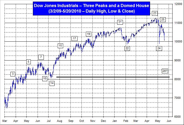 Dow's 3 Peaks & Domed House Pattern | S. M. A. R. T. Investing with TSK