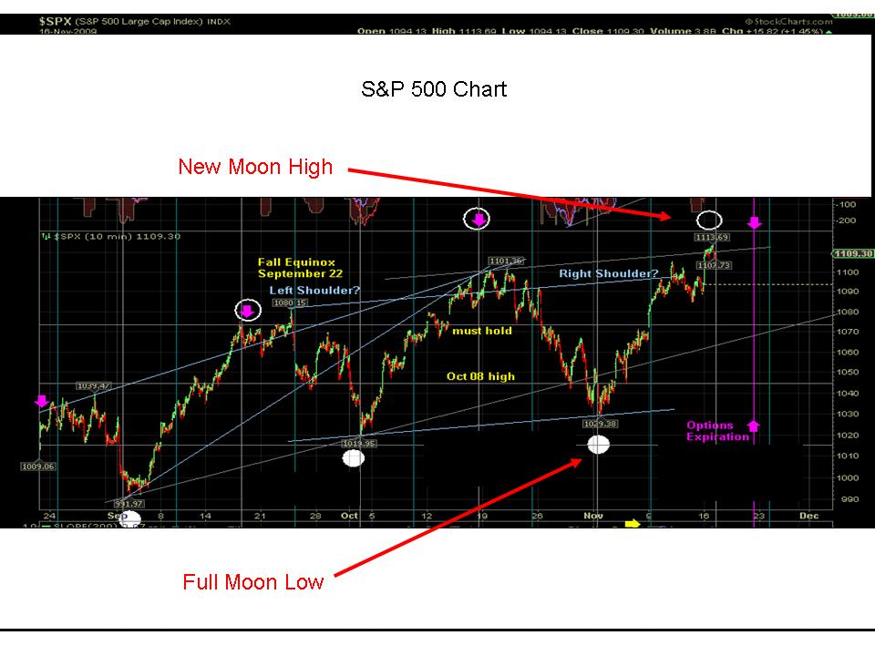 Stock Markets Turn on Full & New Moon! | S. M. A. R. T. Investing with TSK