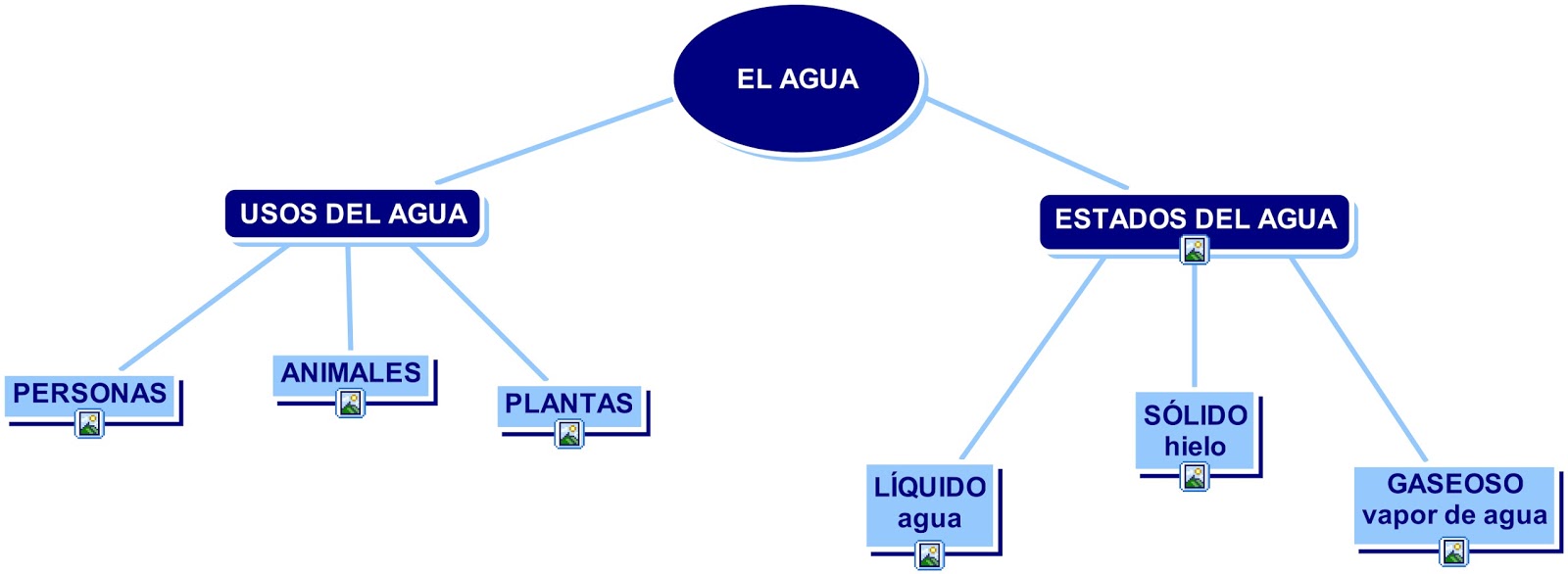 conocimiento del medio 3 primaria: SESIÓN 2. EL AGUA Y SUS ESTADOS.
