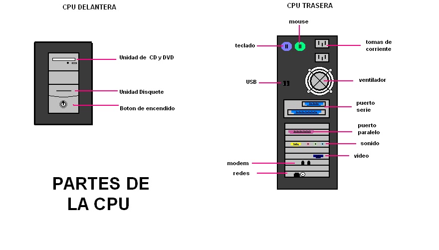 Tecnologia de la Información de las tecnologías: Partes De La CPU
