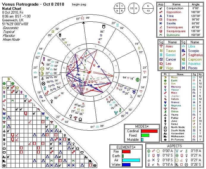 Sunstar Astrology: Key-Date Charts: Venus Retrograde Chart - Oct 8, 2010