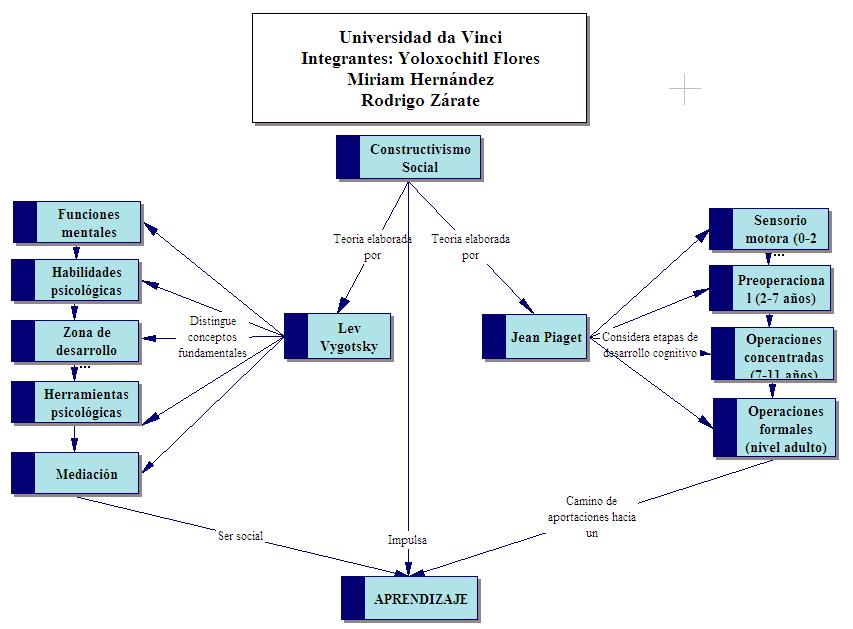 Constructivismo: Mapa Conceptual - Constructivismo Social