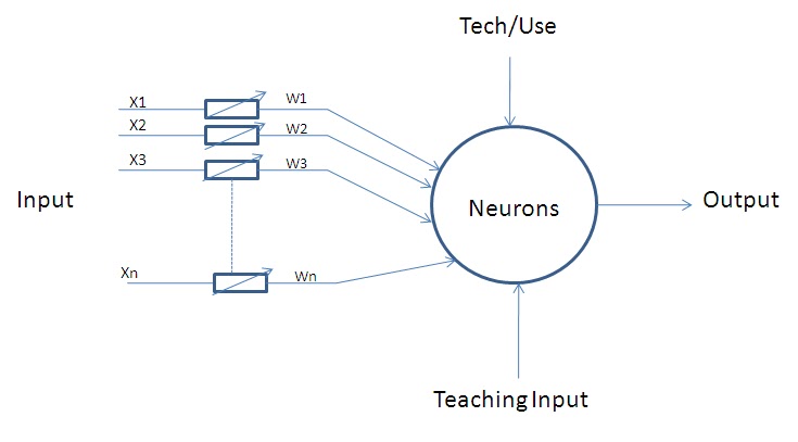 IT trends-latest/recent trends in information technology: Neural Network