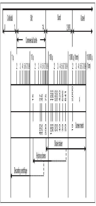 Solids Control –Particle Size Classification |petroleum