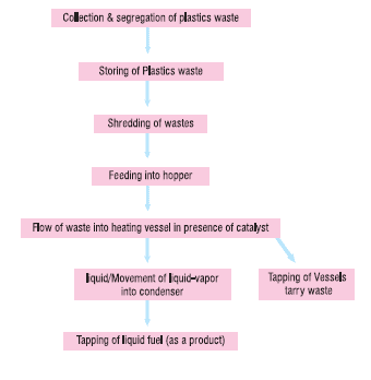 Cipetians Zone: Conversion of Plastics waste into Liquid Fuel