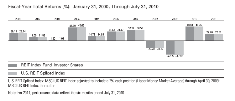 阿尼的房地產觀察: VNQ 先鋒美國房地產ETF Vanguard REIT Index ETF