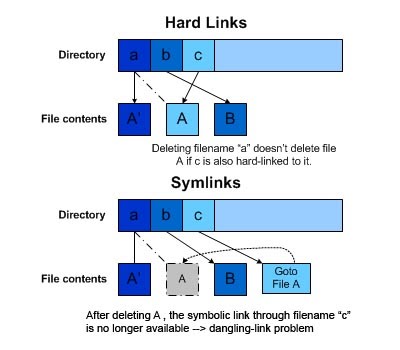 Love Coding: Differences between symbolic link and hard link